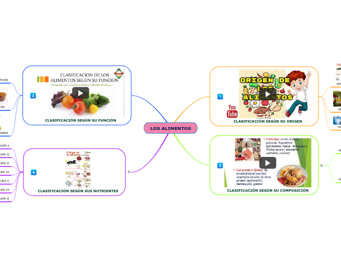 LOS ALIMENTOS - Mind Map